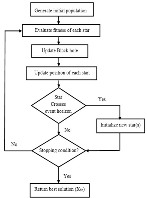 figure 1 from a new hybrid gravitational search black hole algorithm
