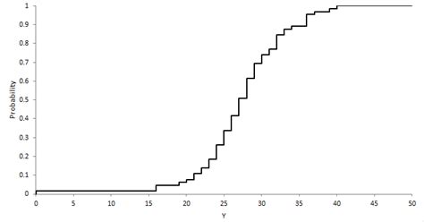 cumulative distribution function plot analyse it® statistical
