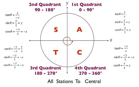 unit circle trigonometry