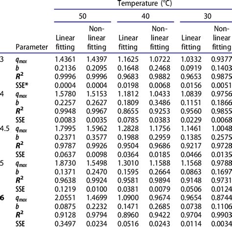 Constants Of Langmuir Isotherm Model Using Linear And Non Linear