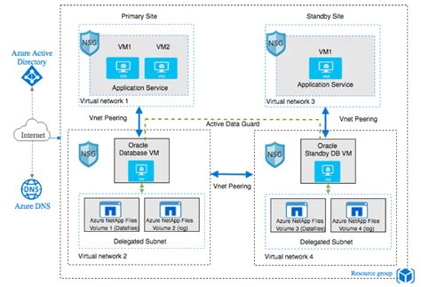 a reference architecture for deploying oracle databases in the cloud