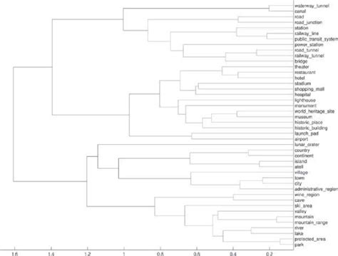 hierarchical clustering result on a set of 44 leaf subclasses of place