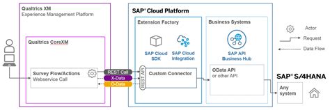 experience management create your first “close the loop” integration