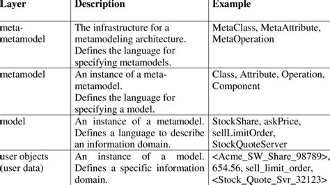 four layer metamodel architecture omg 2003 download table