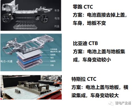 Ctp、ctb和ctc电池技术对比！ 艾邦锂电产业网