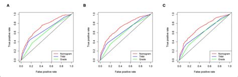 Roc Curves Of The Ability Of The Nomogram Tnm Staging And Grade To