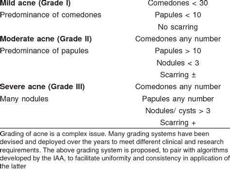 Grades Of Acne