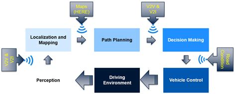 Sensors Free Full Text Deep Learning Sensor Fusion For Autonomous