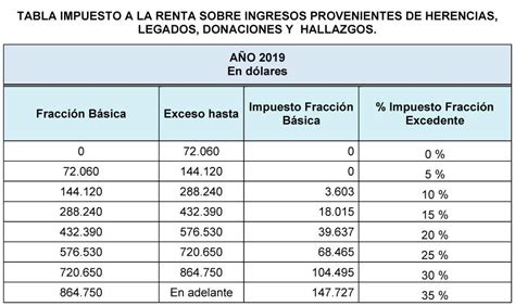 Tabla De Impuesto A La Renta 2020 Sri Ecuador 】 ️