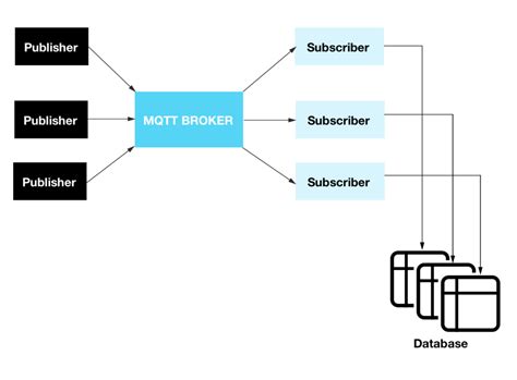 getting started with cratedb as an mqtt endpoint cratedb blog