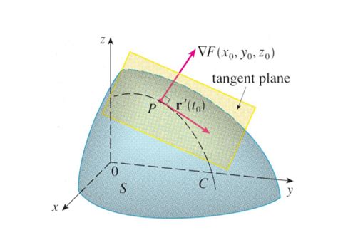 vector analysis help with the definition of the gradient in multi