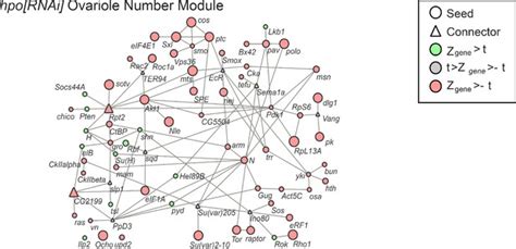 Figures And Data In Topology Driven Protein Protein Interaction Network
