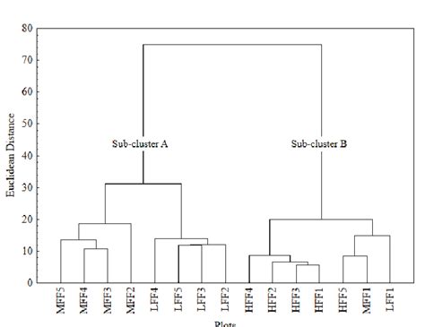 hierarchical cluster analysis dendrogram of sample plots in lake