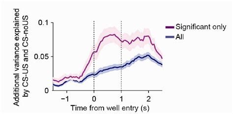 Figure S1 Related To Figure 4 Time Course Of Variance In Firing Rates