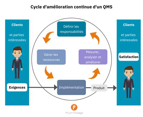 Quest Ce Quun Systèmes De Management De La Qualité Ou Smq