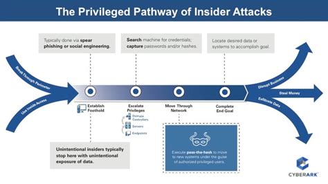Insiders And The Privileged Pathway Of Attacks Cyberark