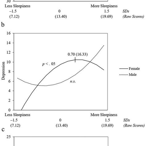 Nonlinear Effect For Standardized Sleepiness 2 And Sex Predicting A