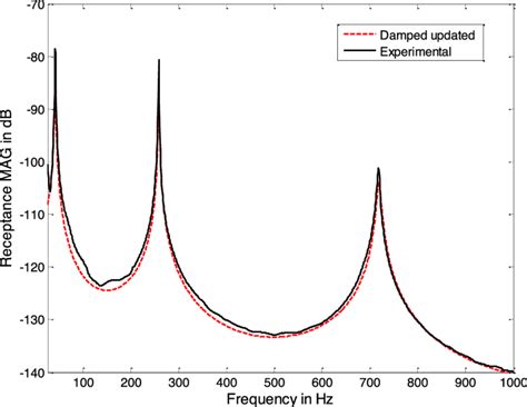 overlay of the measured cross frf and the corresponding finite element
