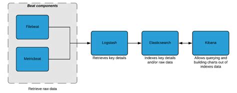 elk architecture best practices ingesting data into elasticsearch