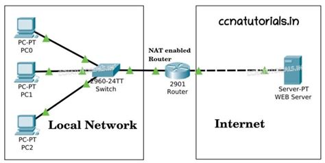 nat network address translation basic concepts ccna tutorials