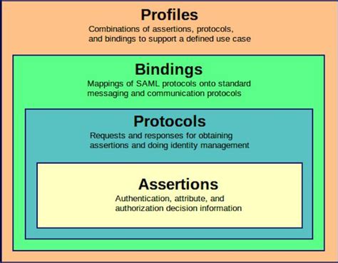 security assertion markup language saml authentication