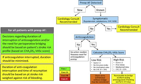 algorithm for the management of patients with preoperative atrial