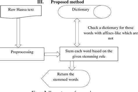 figure 2 from a word stemming algorithm for hausa language semantic
