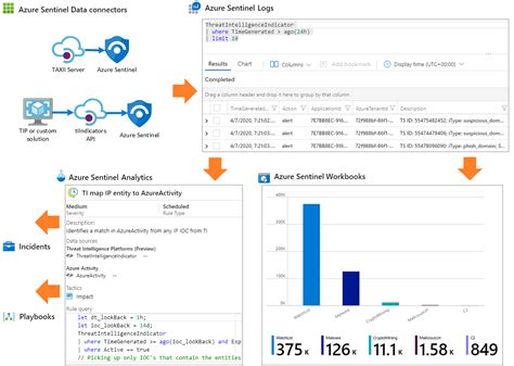 threat indicators for cyber threat intelligence in azure