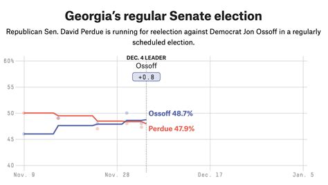 What The Polls Say About Georgias Senate Runoffs Fivethirtyeight