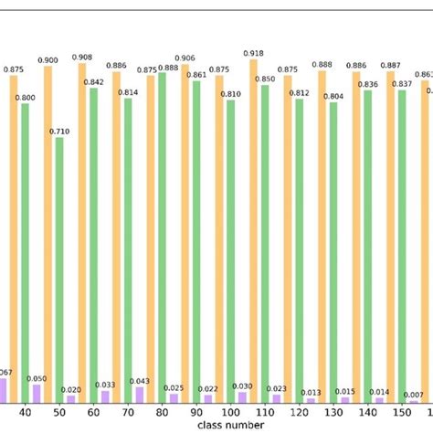 Accuracy Of Three Different Face Classifiers With Transfer Training