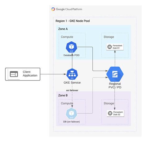gcp — deploying highly available databases with gke by shashank