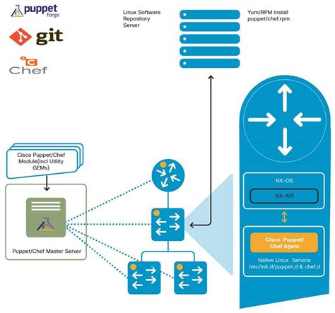 Cisco Nx Os The Advanced Network Operating System Designed For The