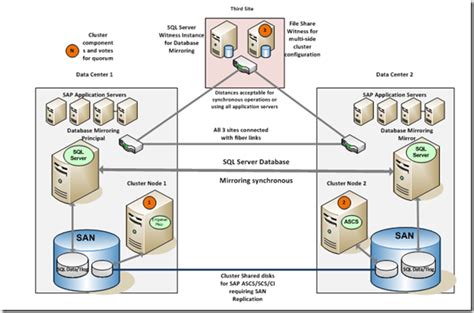 sql server 2012 alwayson part 4 sap configuration in geo cluster