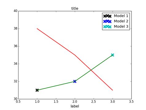 python in matplotlib how to draw multiple labelled lines with all images