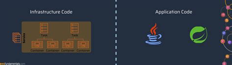 infrastructure as code on aws an introduction