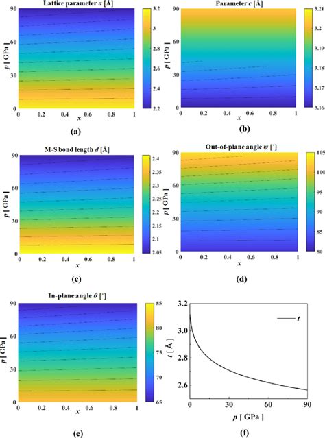 pressure dependent lattice parameter a a intralayer s−s distance c