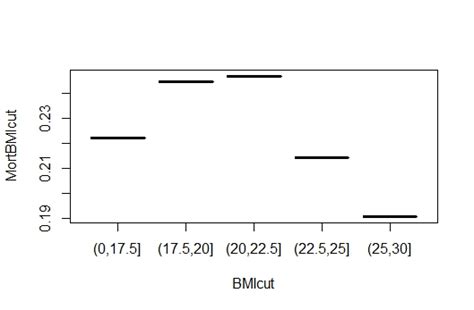 r categorize a continuous predictor variable and
