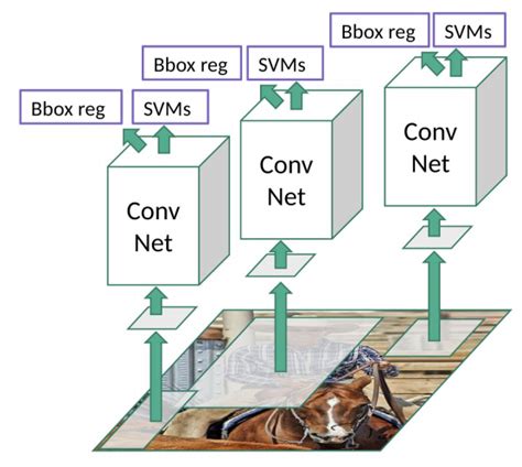 r cnn fast r cnn faster r cnn yolo — object detection