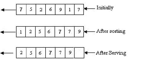 figure 1 from spd static priority with deadline considerations packet