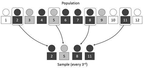 random sampling systematic sampling