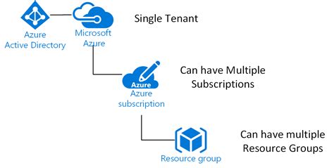 understanding tenants subscriptions regions and geographies in azure