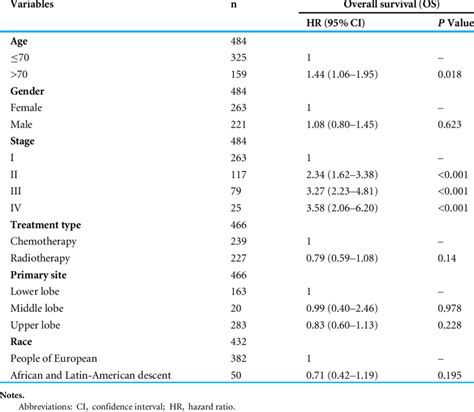 Univariate Cox Regression Analysis Of Overall Survival Os Download