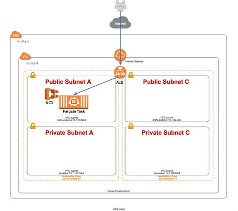 cloudformationを使ってaws fargateの環境を構築する qiita