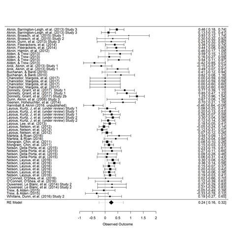 6 1 generating a forest plot doing meta analysis in r and exploring