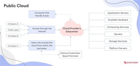 cloud deployment models explained with detailed comparison