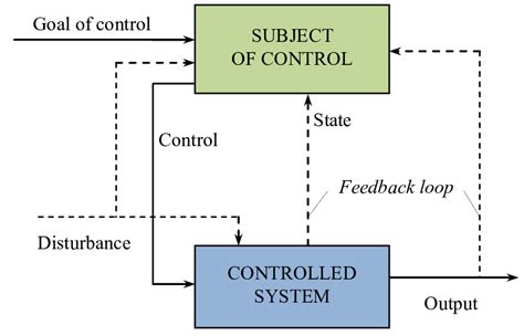 basic structure of control system download scientific diagram
