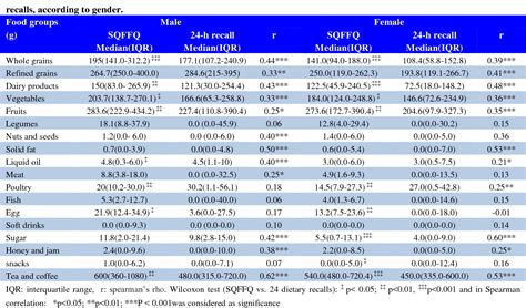 Table 3 From Development And Validation Of A Semi Quantitative Food