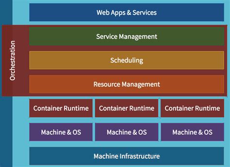 what is container orchestration benefits and tools