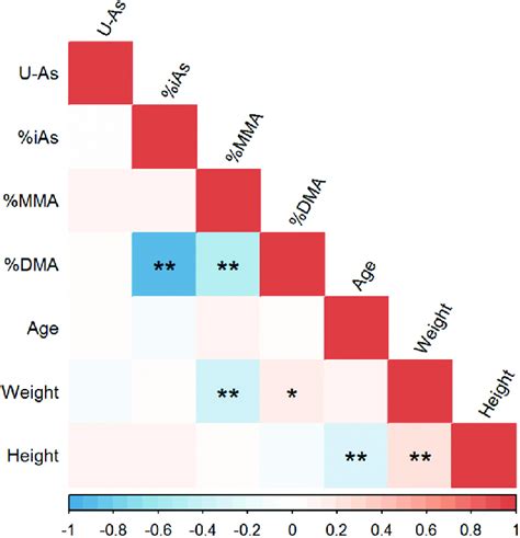 Heat Map Of Spearman Correlations Between Arsenic Fractions And