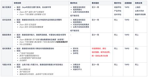 产品运营中该如何正确的提数据需求？ 人人都是产品经理